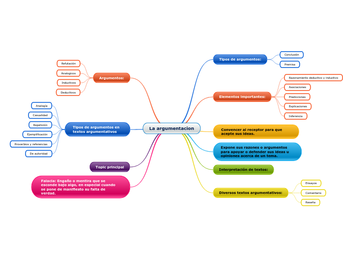 La argumentacion - Mind Map